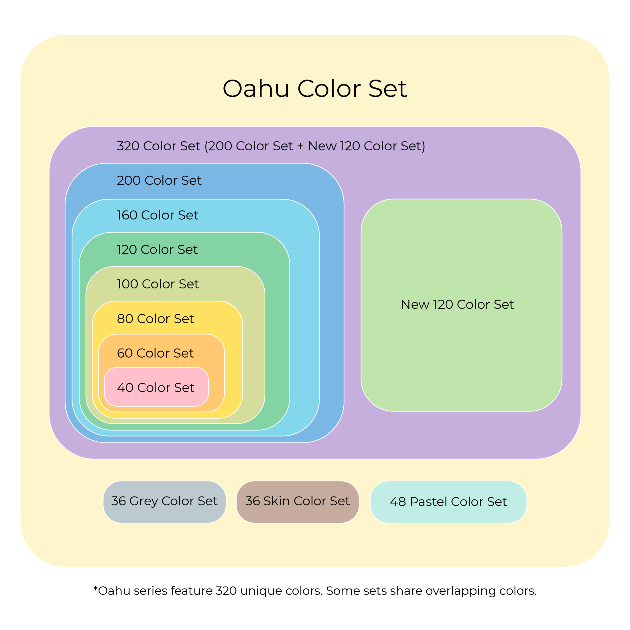 Ohuhu Oahu 320 Colors Dual Tips Alcohol Art Markers, Fine & Chisel (Eu