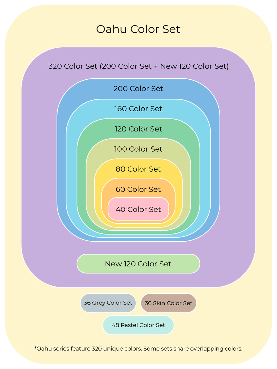 Ohuhu Oahu 320 Colors Dual Tips Alcohol Art Markers, Fine & Chisel (Eu